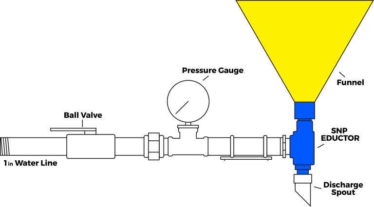 Dry Polymer Eductor System | Chemical Eductor Manufacturing | SNP Inc.