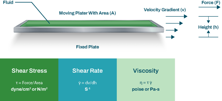 Rheology Testing | Advanced Rheology Services | SNP Inc.