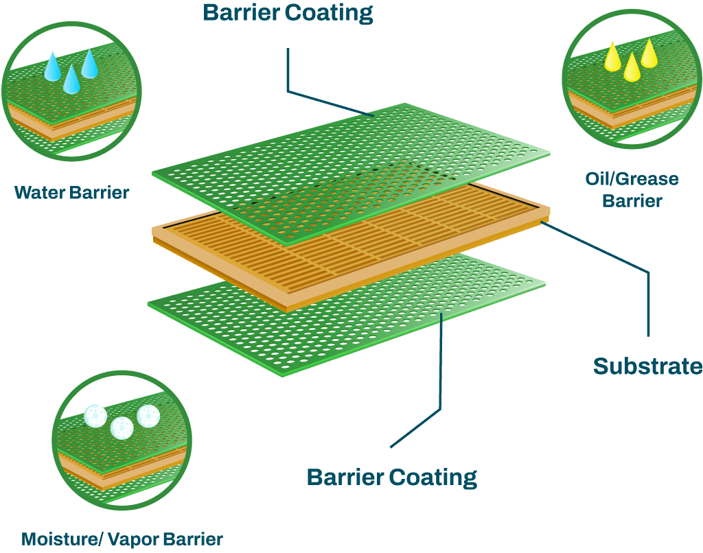 Barrier Coatings | Water & Oil Resistant Coatings