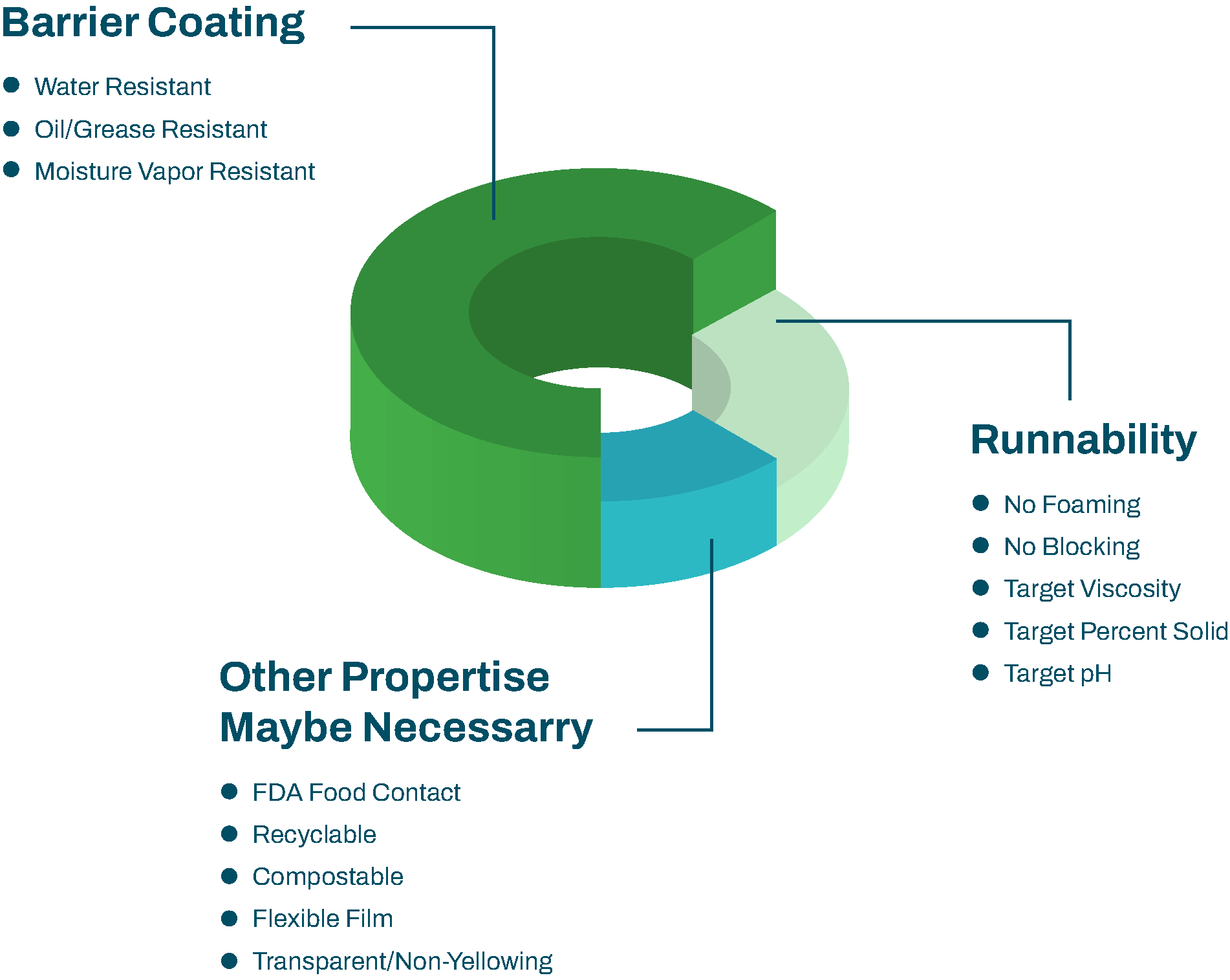 Barrier Coatings For Packaging | Water & Oil Resistant Coatings